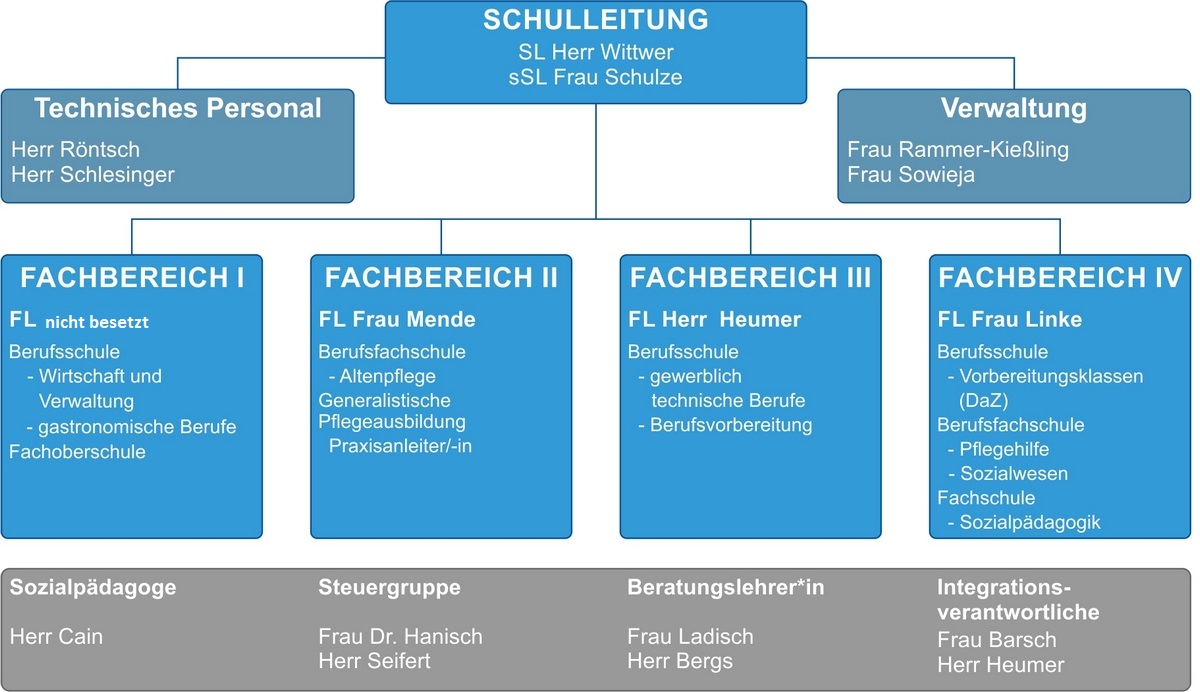 Organisatorisches